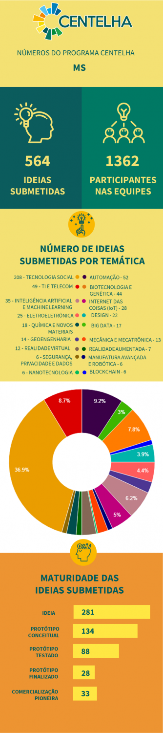 Arquivos MS - Centelha